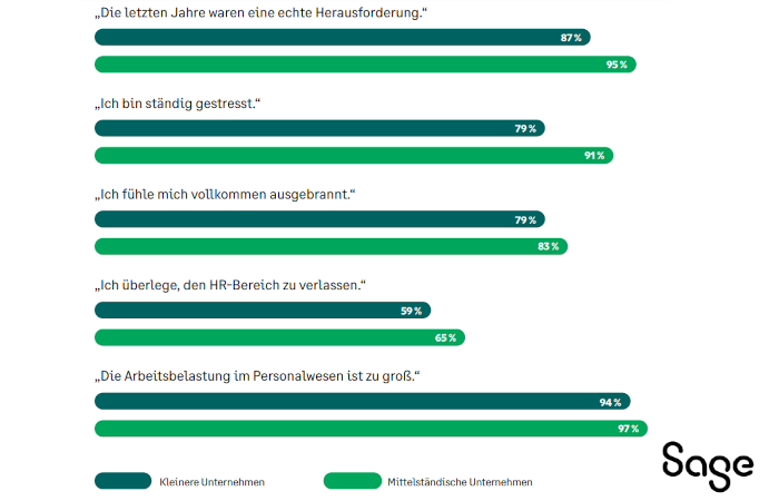 SHIFT/CX: HR im Wandel - Eine Zusammenfassung der Sage-Studie mit Ausblick auf 2024